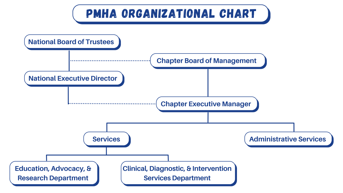 Organizational Structure – Philippine Mental Health Association ...